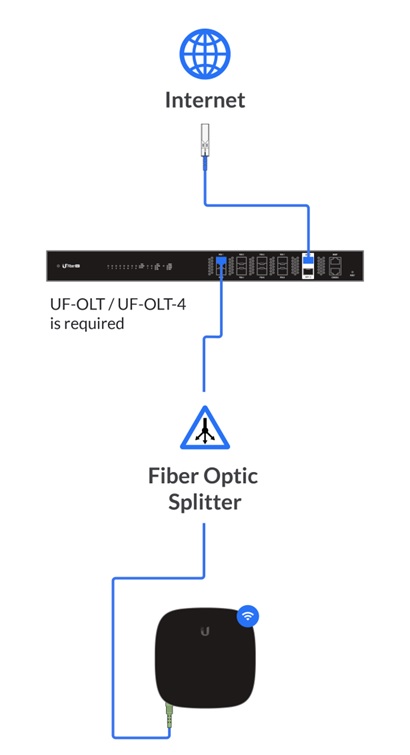 Ubiquiti’s New WIFI 6 ONU – wifi-u