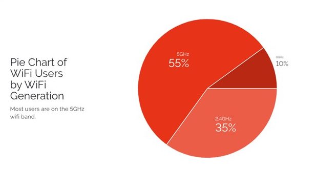 An interesting update on the percentage of users in the three different ...